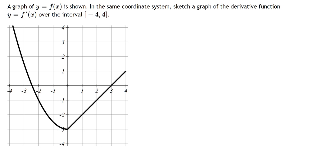 A Graph Of Y Fz Is Shown In The Same Coordinate System Sketch A Graph