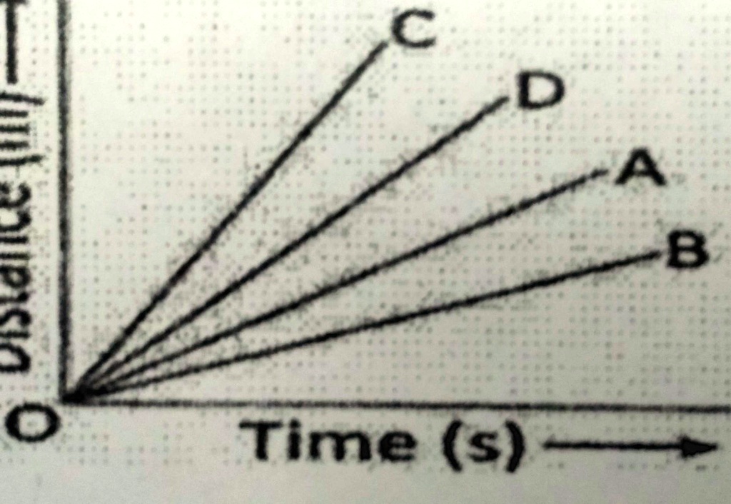 SOLVED: 'Four cars A, B, C and D are moving on a levelled road. Their ...