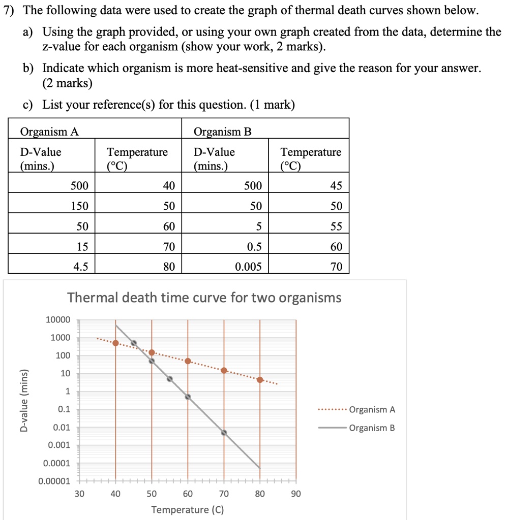 7) The following data were used to create the graph of thermal death ...