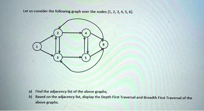 Let us consider the following graph over the nodes 1, 2, 3, 4, 5, 6. a) Find the adjacency list ...