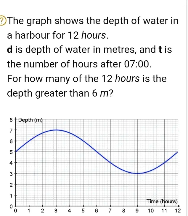 The graph shows the depth of water in a harbour for 12 hours. d is ...