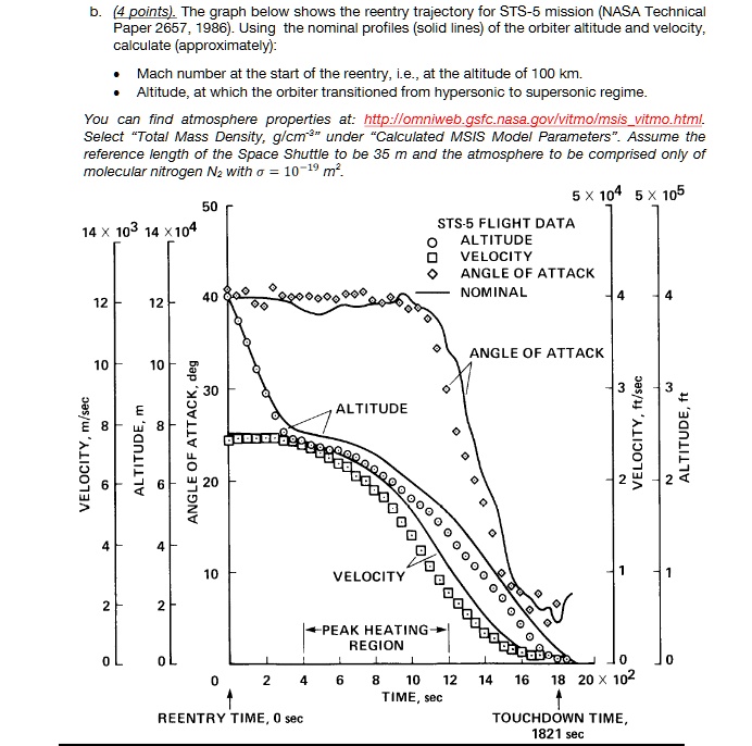 SOLVED: b. 4 points). The graph below shows the reentry trajectory for ...