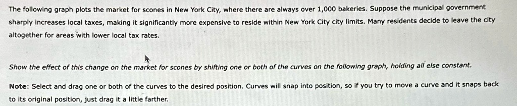 SOLVED: The following graph plots the market for scones in New York ...