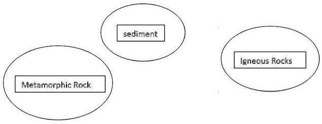 SOLVED: One student made the incomplete diagram shown below to represent the relationship ...