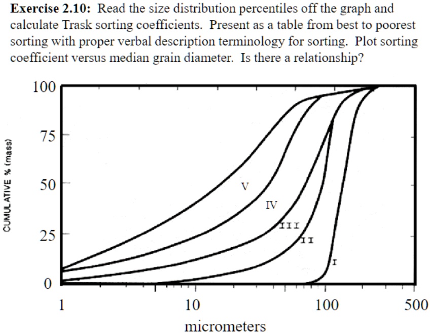 SOLVED: Exercise 2.10: Read the size distribution percentiles off the graph and calculate Trask ...