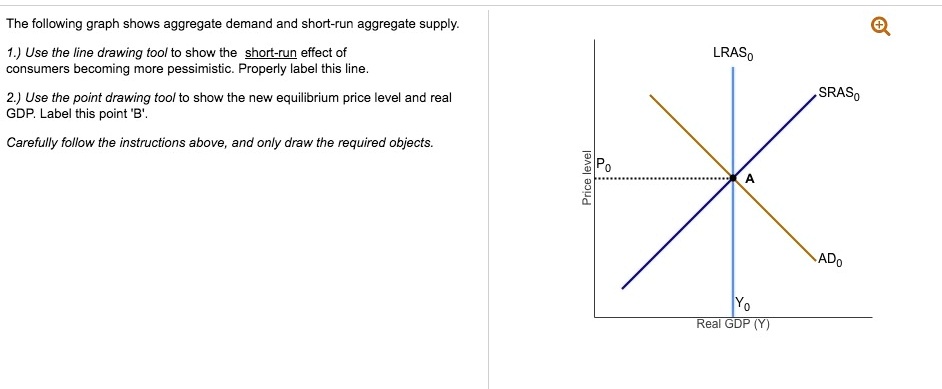 SOLVED: The following graph shows aggregate demand and short-run aggregate supply. ? 1.) Use the ...