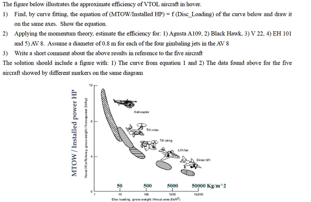 SOLVED: The figure below illustrates the approximate efficiency of VTOL ...