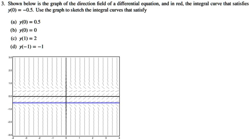 SOLVED: Shown below is the graph of the direction field of a ...