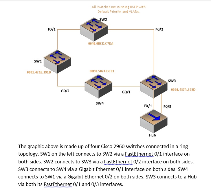 All Switches are running RSTP with Default Priority and VLANs. SW1 F0/1 0001.4216.1918 G0/2 SW2 ...