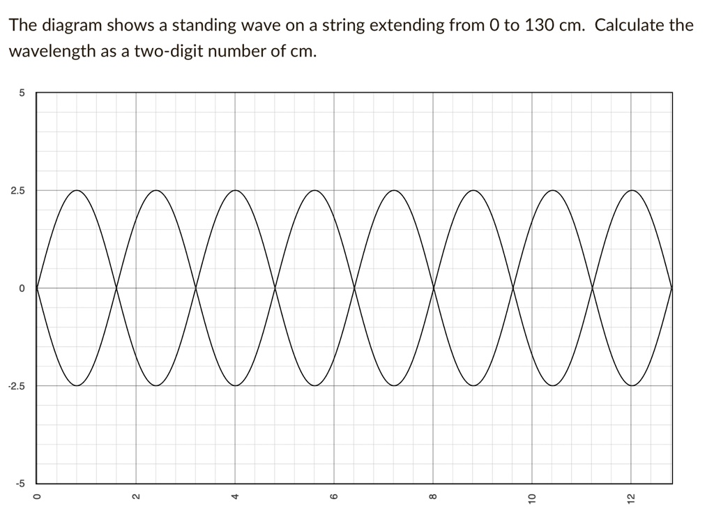 The diagram shows a standing wave on a string extending from...