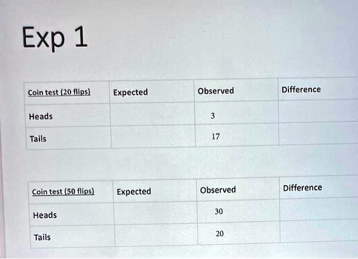 SOLVED: Exp 1 Coin test (20 flips) Expected Observed Difference Heads 3 ...