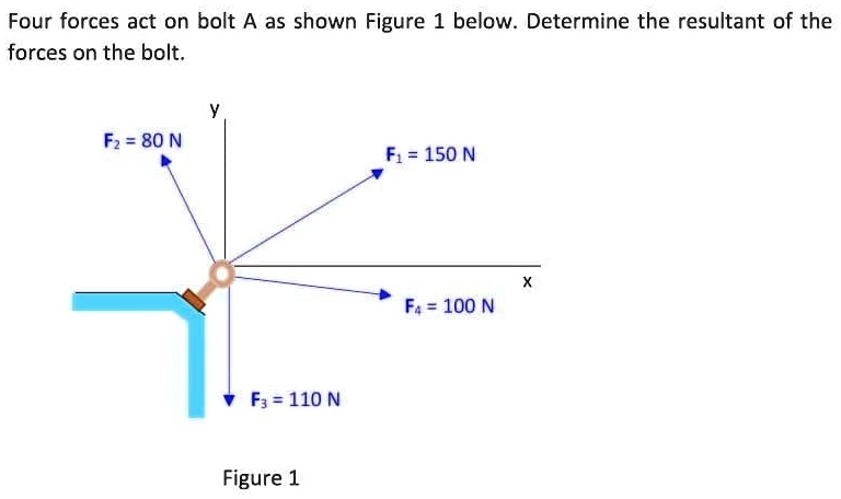 SOLVED: Show FBD Four forces act on bolt A as shown Figure 1 below ...