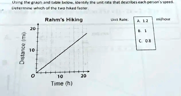 SOLVED: Using the graph and table below, identify the unit rate that ...