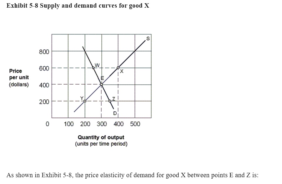SOLVED: Exhibit 5-8 Supply and demand curves for good X As shown in ...
