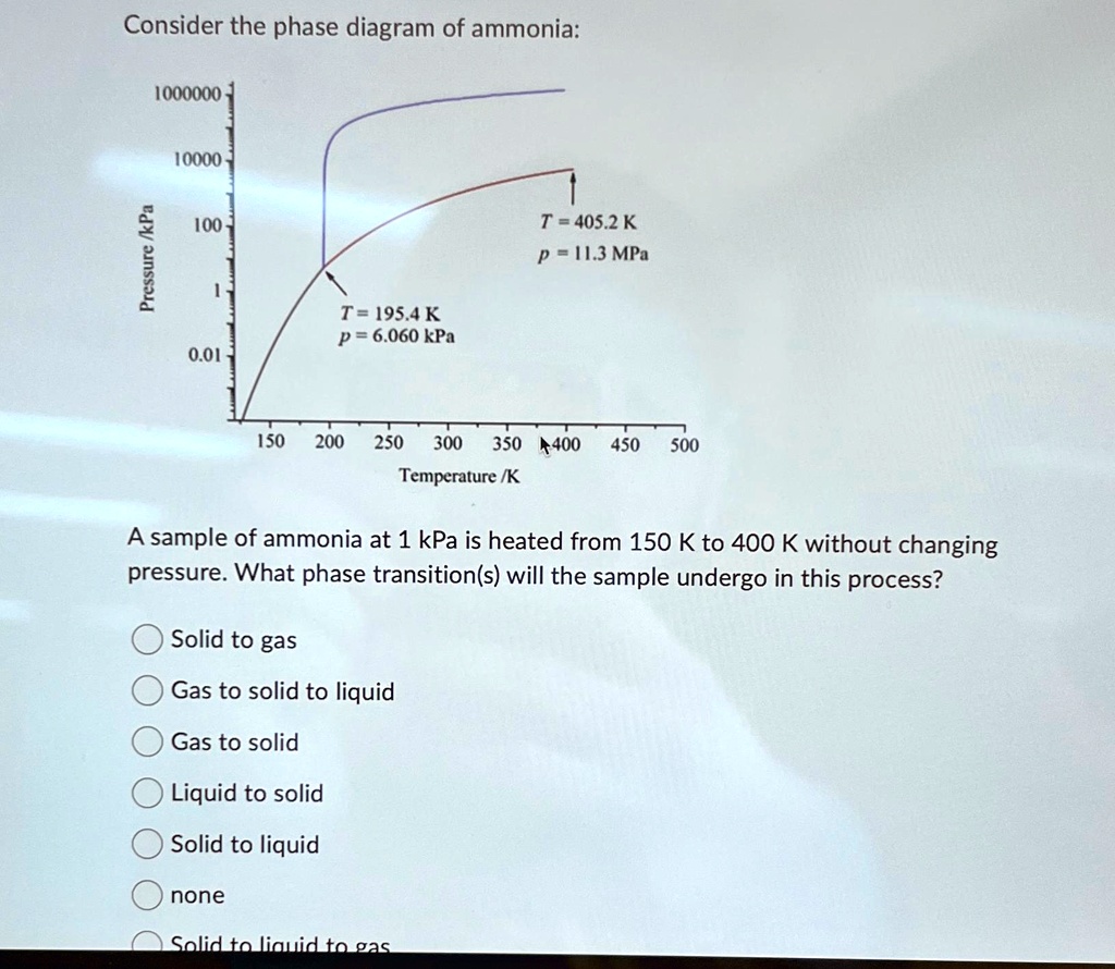 Consider the phase diagram of ammonia: 1000000 Pressure/kPa 10000 100 T ...
