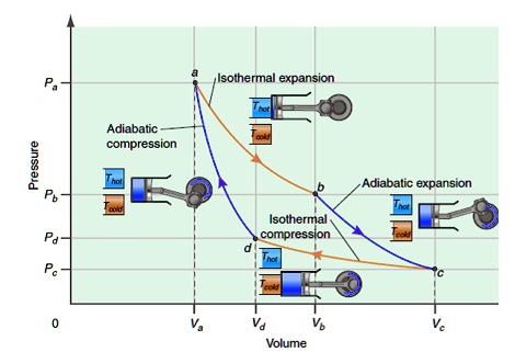 isothermal expansion adiabatic compre ssion l adiabatic expansion ...