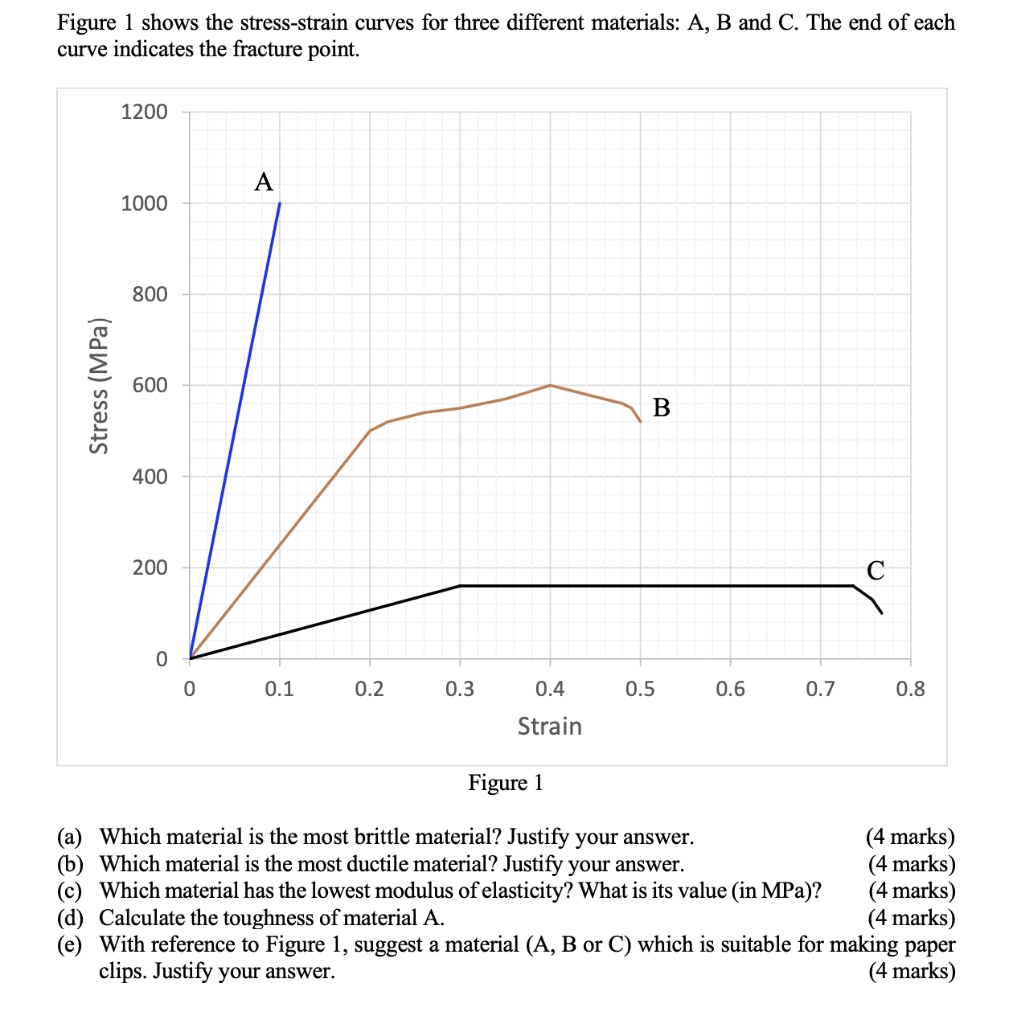Figure 1 shows the stress-strain curves for three different materials ...