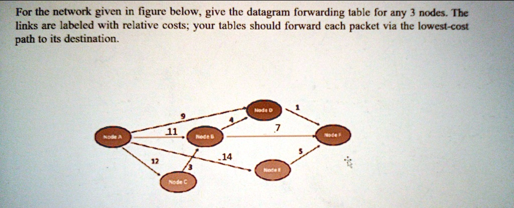 'kindly solve this problem For the network given in figure below, give the datagram forwarding ...