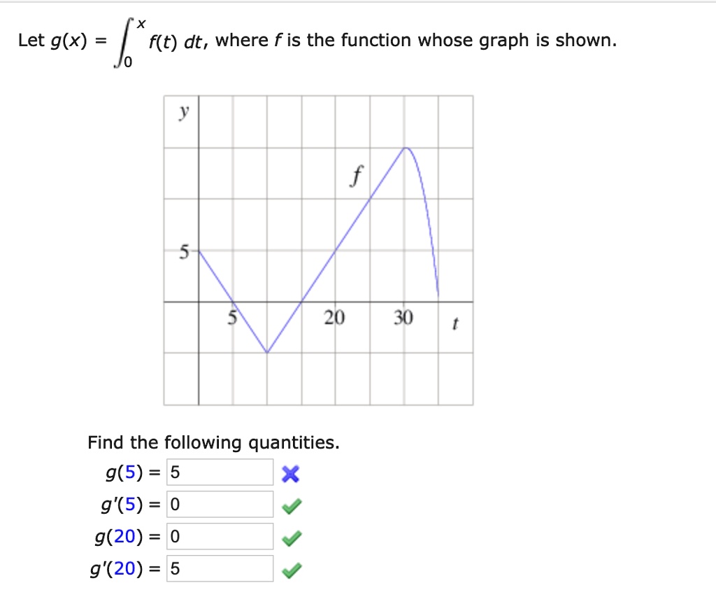 Let g(x) f(t) dt, where f is the function whose graph is shown f 5 20 30 Find the following ...