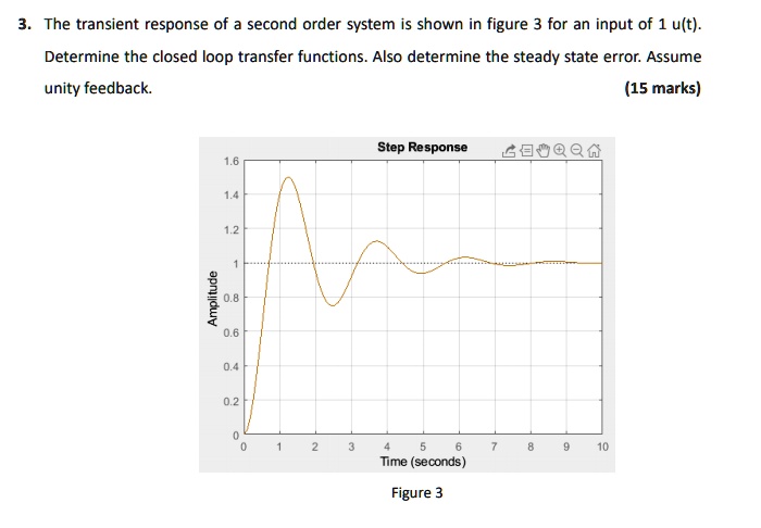 Solved 3 The Transient Response Of A Second Order System Is Shown In Figure 3 For An Input Of