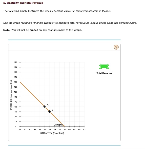 5. Elasticity and total revenue The following graph illustrates the ...