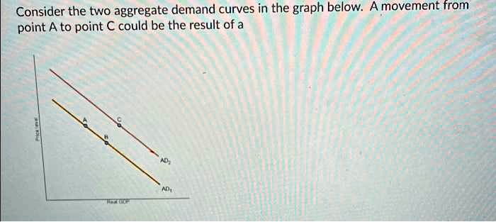SOLVED: Consider the two aggregate demand curves in the graph below: A ...