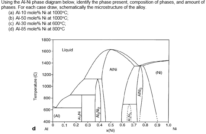SOLVED: Using the Al-Ni phase diagram below, identify the phase present ...