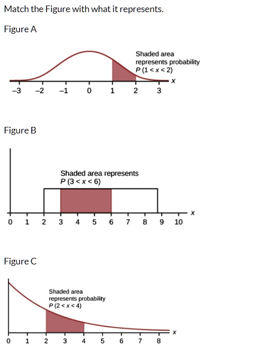 match the figure with what it represents figure a shaded area represents probability p 1 x 2 3 ...