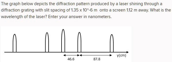 SOLVED: The graph below depicts the diffraction pattern produced by ...