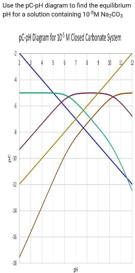 SOLVED: Use the pC-pH diagram to find the equilibrium pH for a solution ...