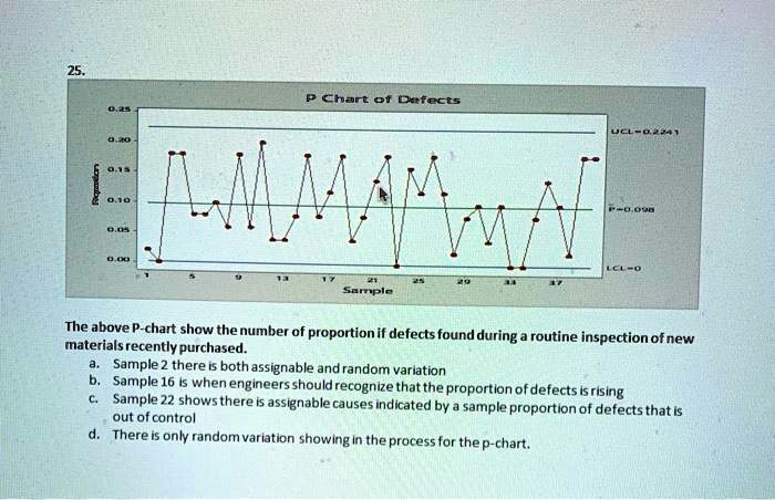 SOLVED: The above chart shows the number of defects found during a ...
