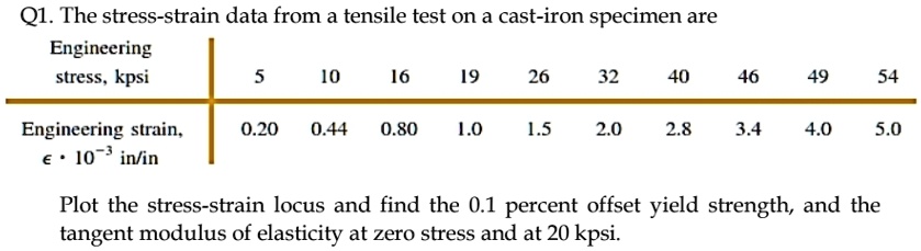 SOLVED: The stress-strain data from a tensile test on a cast-iron ...