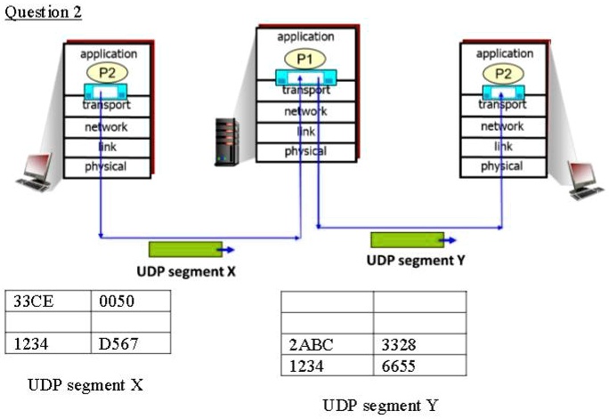 Question 2 application application P2 P1 application P2 transport network link physical ...