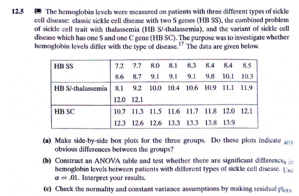 SOLVED:12.5 The hemoglobin levels were measured on patients with three ...