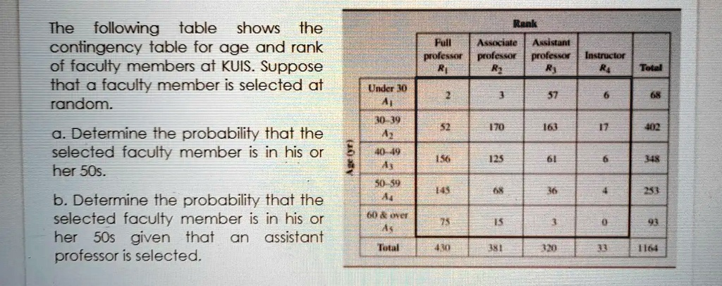 The following table shows the contingency table for age and rank of ...