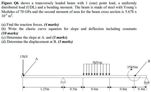 SOLVED: Figure Q6 shows a transversely loaded beam with one point load ...