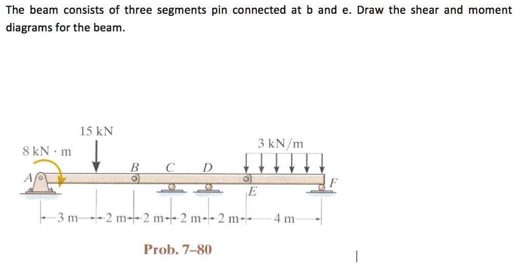 SOLVED: The beam consists of three segments pin connected at b and e. Draw the shear and moment ...