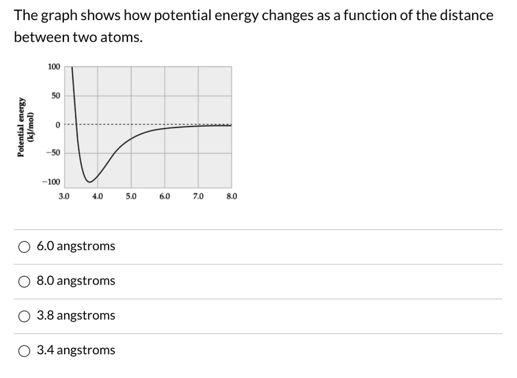 SOLVED: The graph shows how potential energy changes as a function of ...