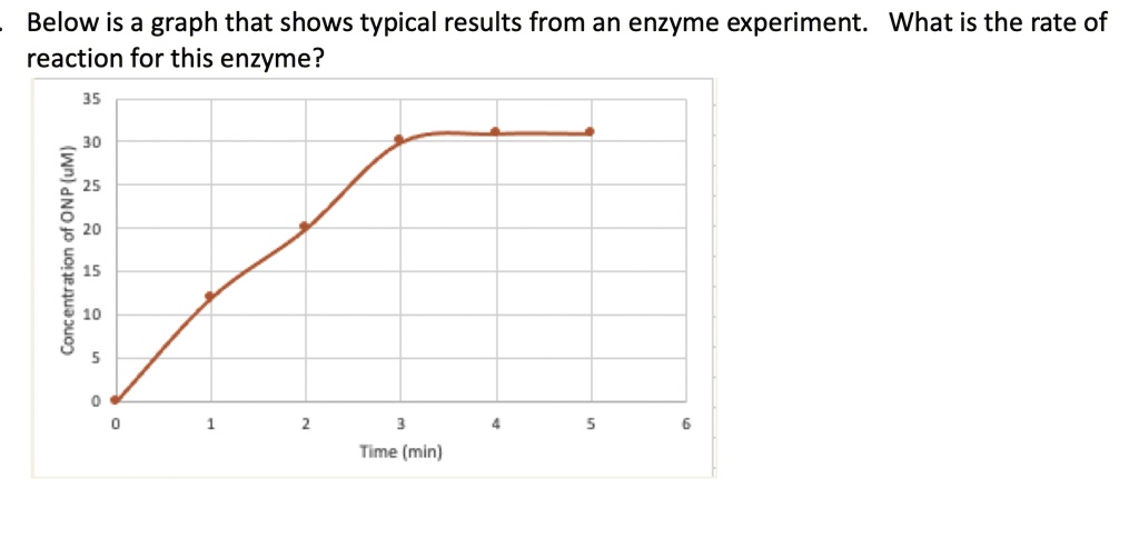 SOLVED: Below is a graph that shows typical results from an enzyme ...