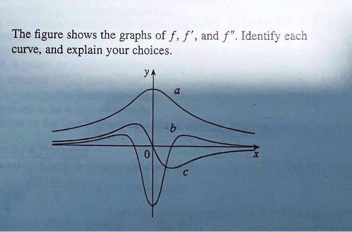 the figure shows the graphs of f f and f identify each curve and ...