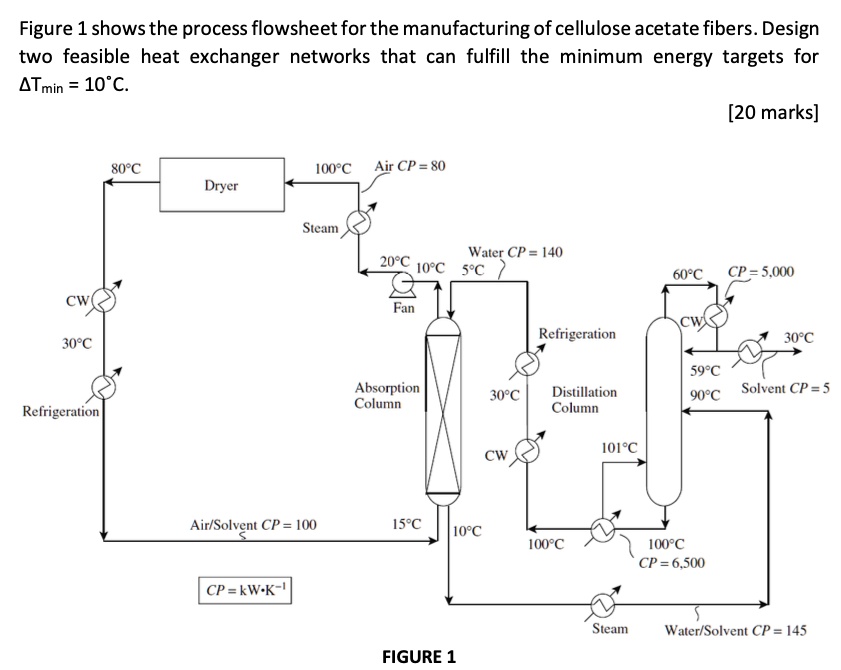 Figure 1 shows the process flowsheet for the manufacturing of cellulose ...