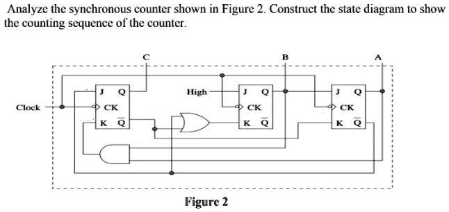 Analyze the synchronous counter shown in Figure 2.Construct the state ...