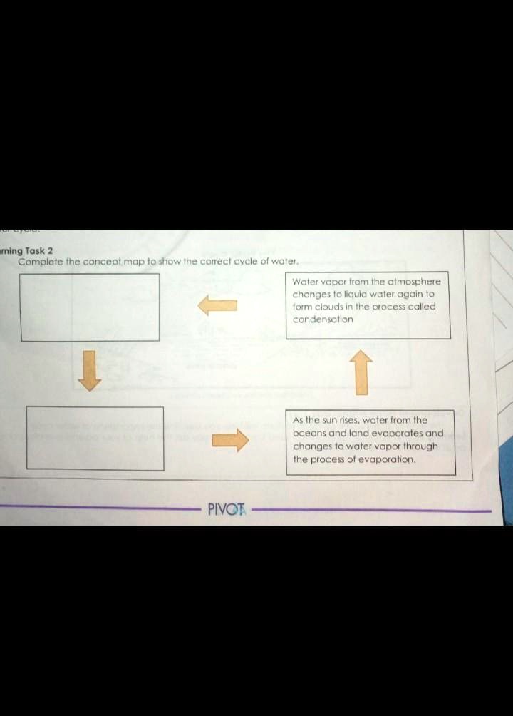 Complete the concept map to show the correct cycle of water. Learning ...