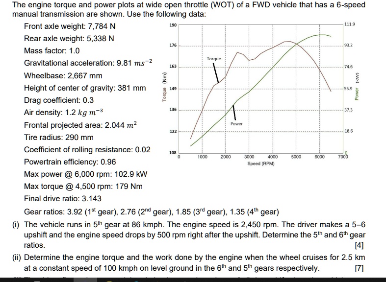 The engine torque and power plots at wide open throttle (WOT) of a FWD ...