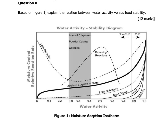 Based on Figure 1, explain the relationship between water activity and food stability. [12 marks ...