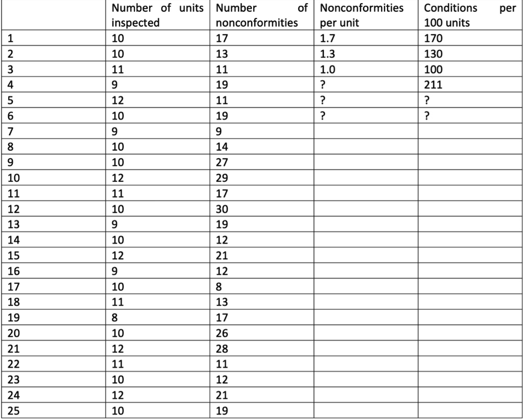 create u control chart for the following data plot the chart in excel ...