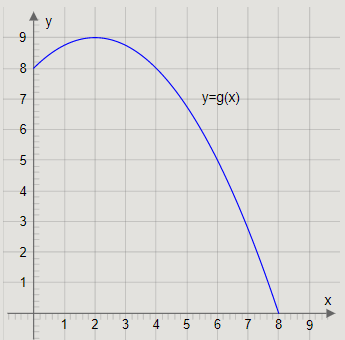the graph of the function g defined by gx14x229 is shown in the xy plane above if the function f ...
