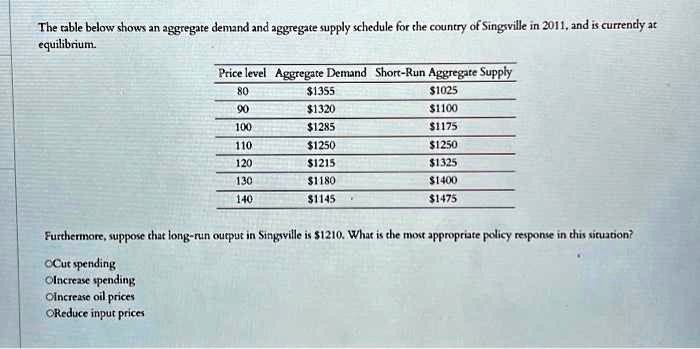 SOLVED: The table below shows an aggregate demand and aggregate supply ...