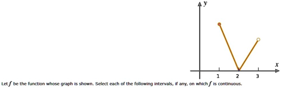 Let F Be The Function Whose Graph Is Shown Select Each Of The Following Intervals If Any On