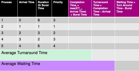 SOLVED: Please fill the following table for priority-based non-preemptive scheduling draw a ...